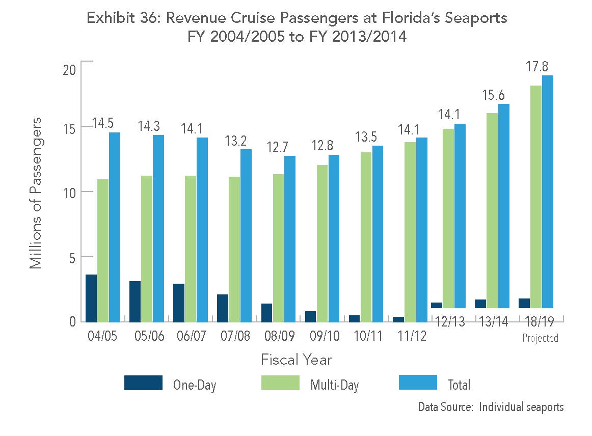 Exh 36 Revenue Cruise Bar Chart - Florida Ports Council